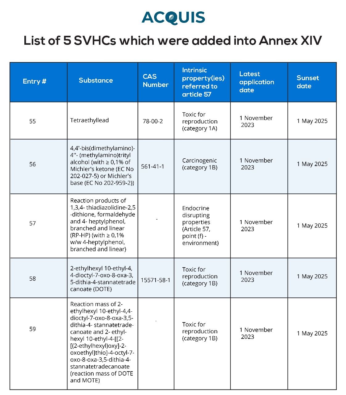 EU Annex XIV: Regulating Hazards for Health and Environment